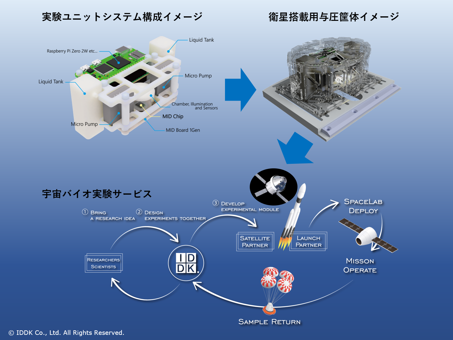 宇宙バイオ実験サービスを展開する株式会社IDDKがプレシリーズAファーストクローズにて2.4億円の資金調達を実施
